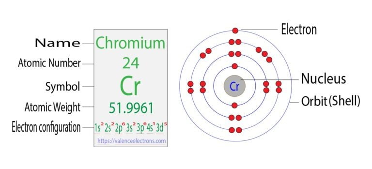 Chromium Electron Configuration and Atomic Orbital Diagram