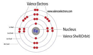 Iron Electron Configuration and Atomic Orbital Diagram
