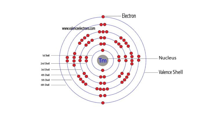 Thulium Electron Configuration and Orbital Diagram Model