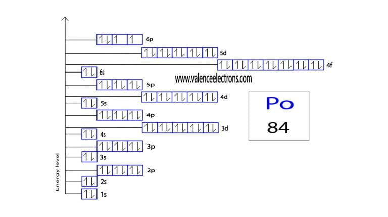 Polonium(Po) electron configuration and orbital diagram