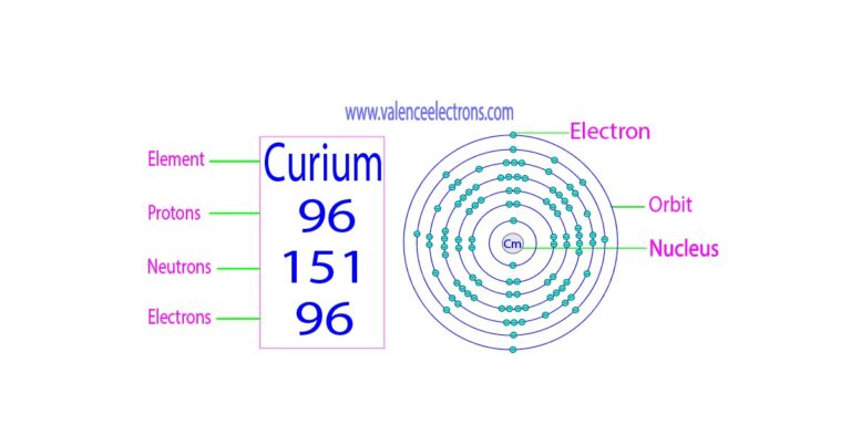 How many protons, neutrons and electrons does radium have?